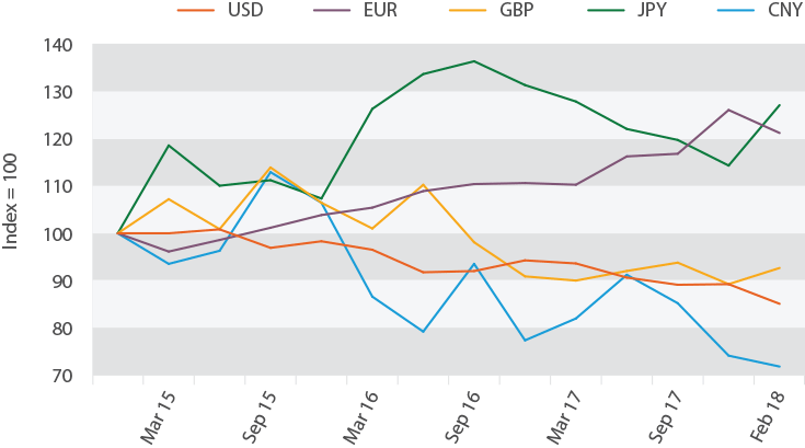 Could the US dollar lose its reserve-currency status?