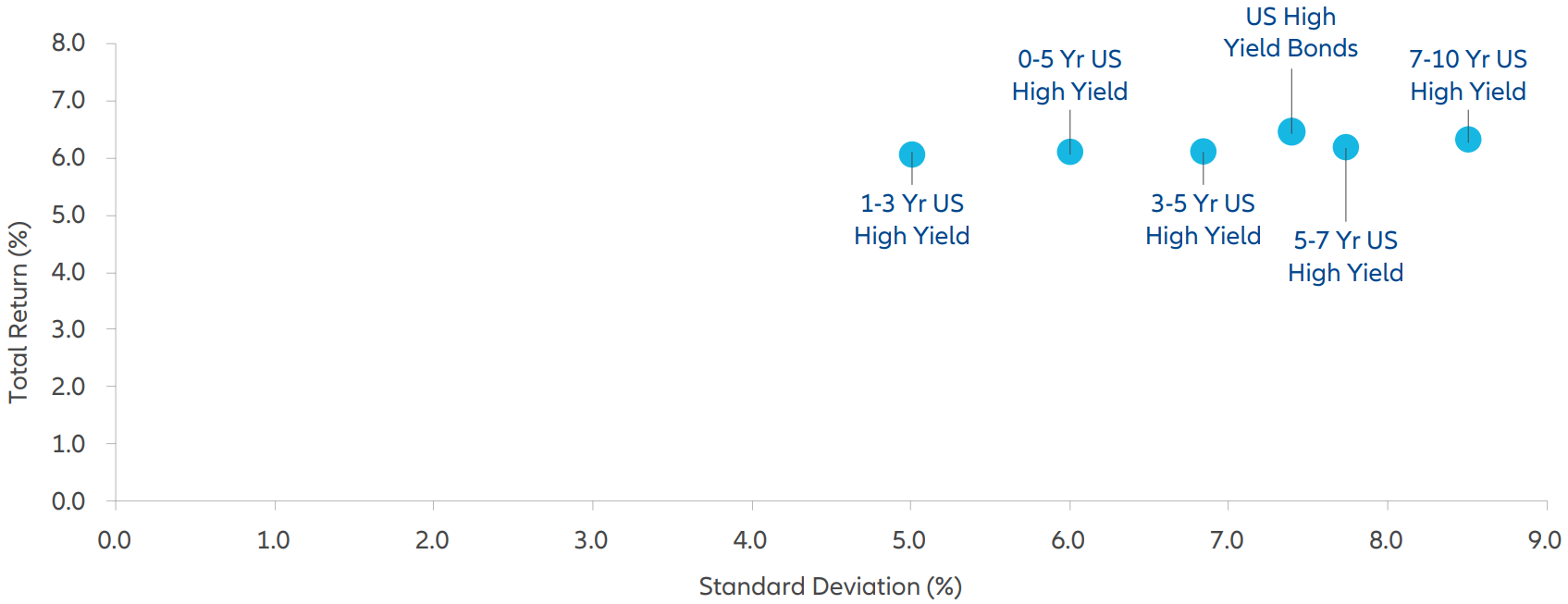 The case for short duration, high yield bonds | Allianz Global Investors
