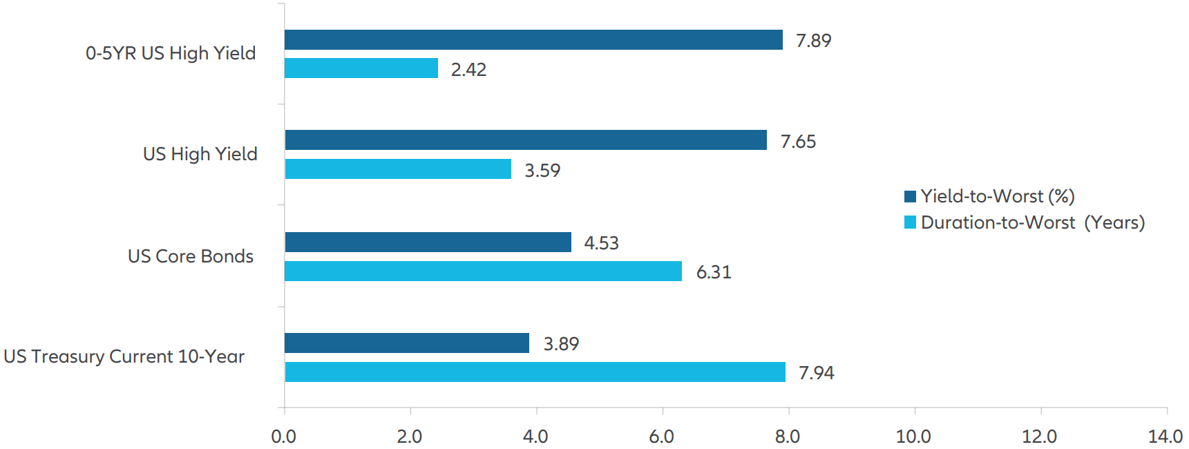 The case for short duration, high yield bonds | Allianz Global Investors