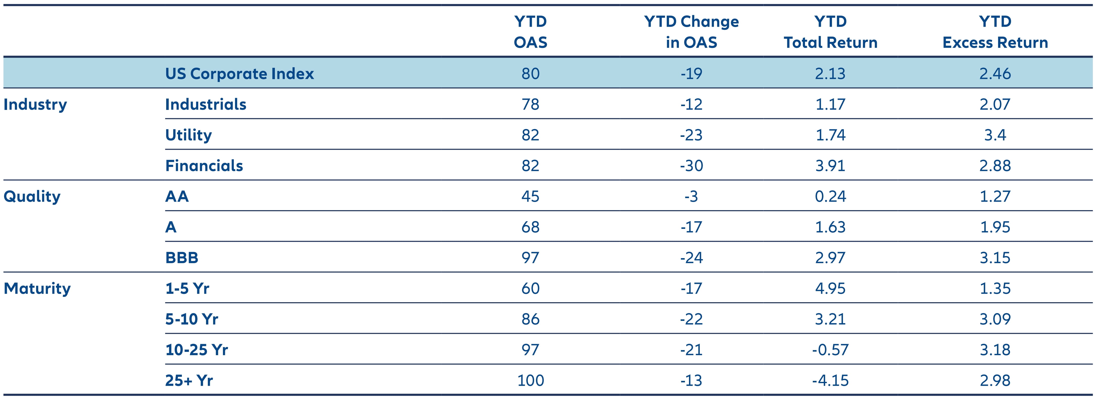 US investment grade credit: quality (still) comes with yield | Allianz ...